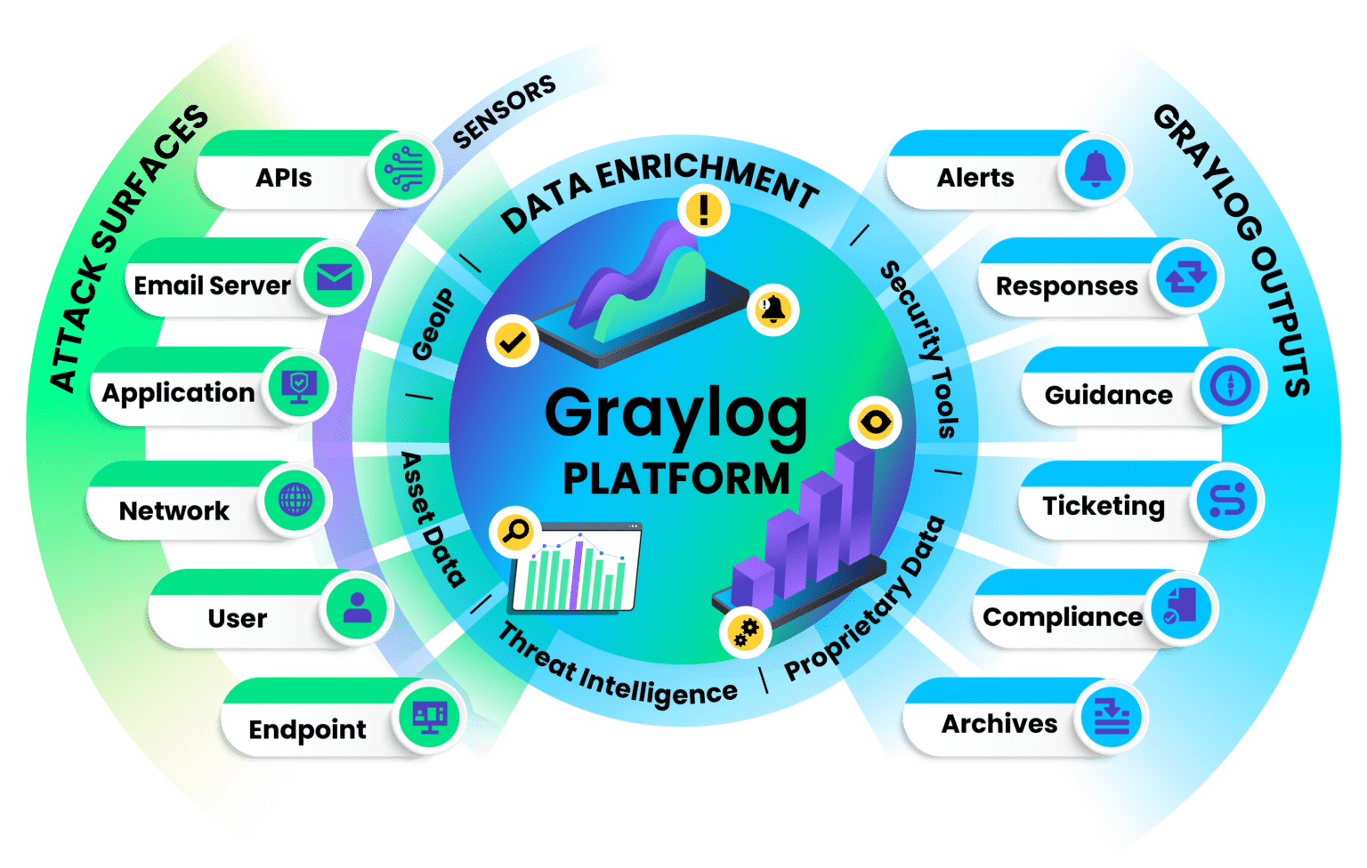 SIEM, Log Management & API Protection