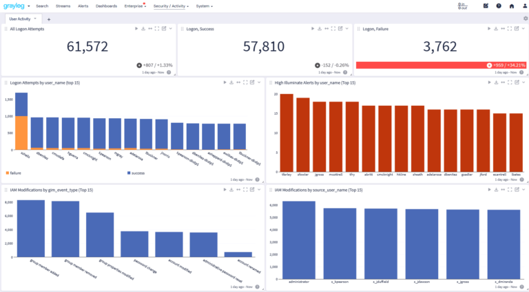 Reports & Dashboards for Compliance | Graylog