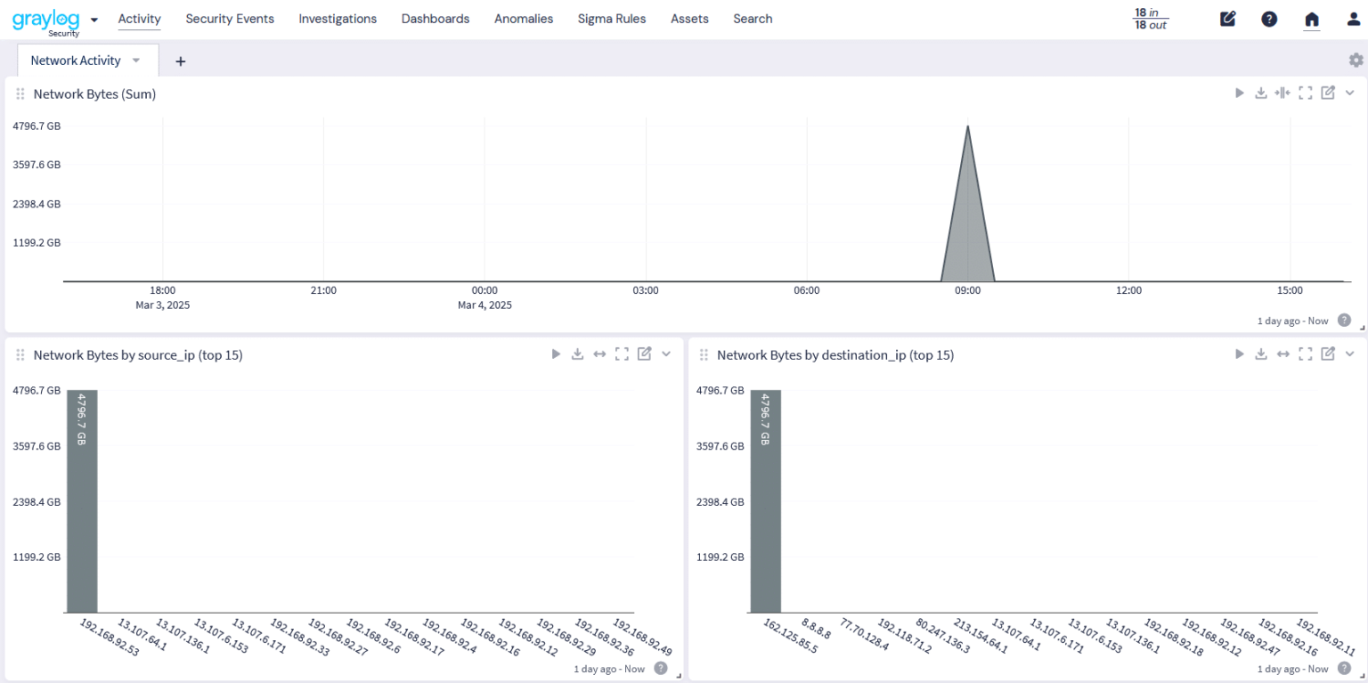 Graylog UEBA Anomaly Detection | Real-Time Threat Prevention