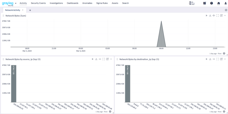 Graylog UEBA Anomaly Detection | Real-Time Threat Prevention