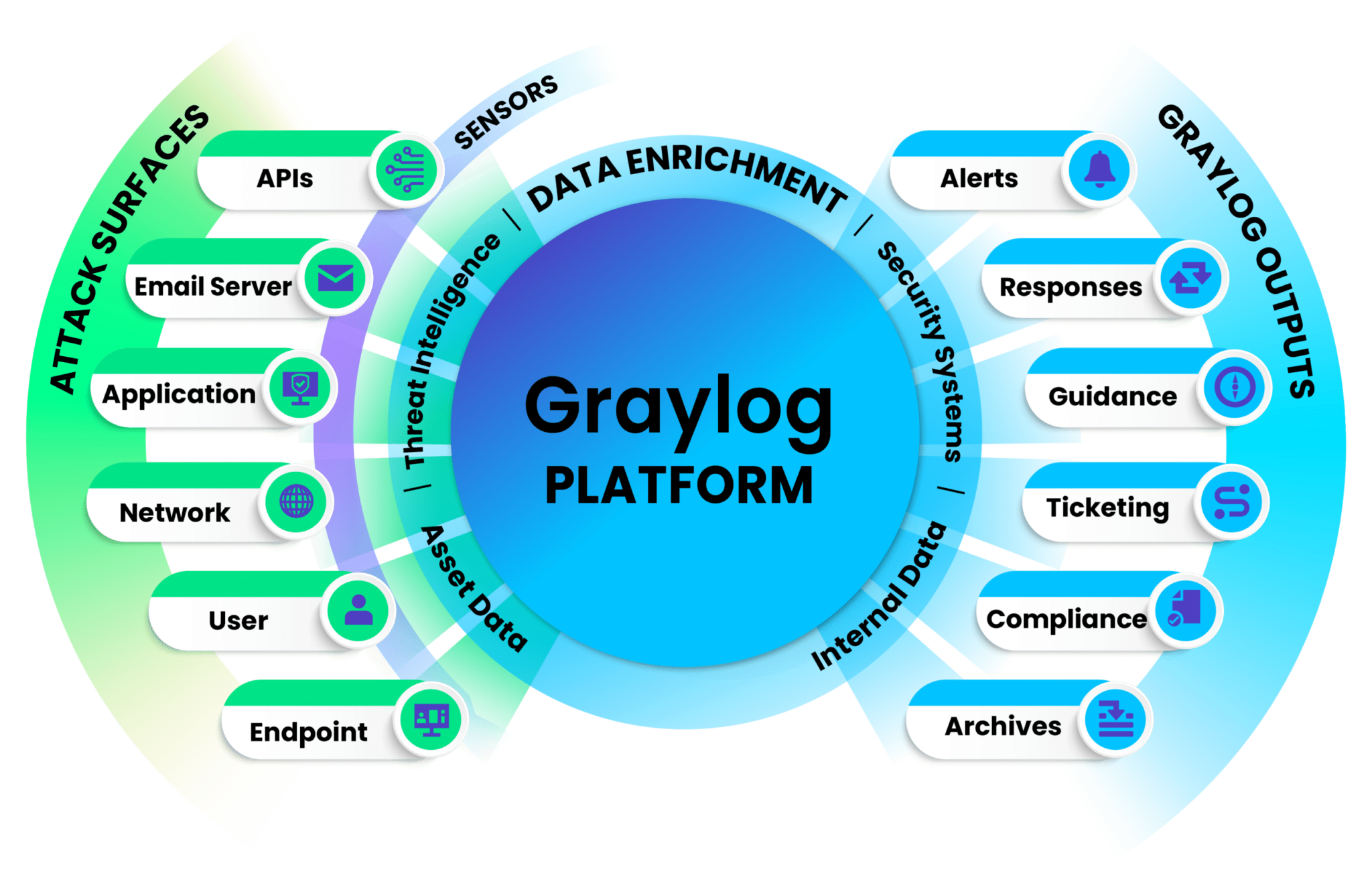 SIEM, Log Management & API Protection
