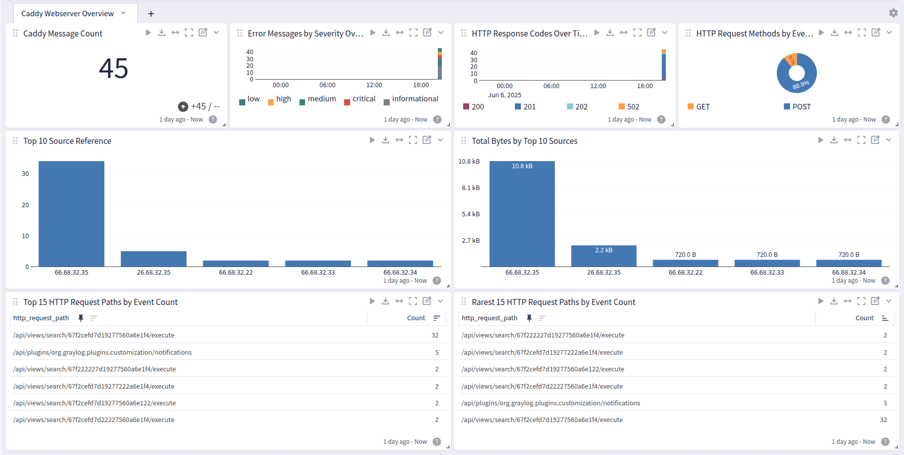 Caddy Webserver Data in Graylog